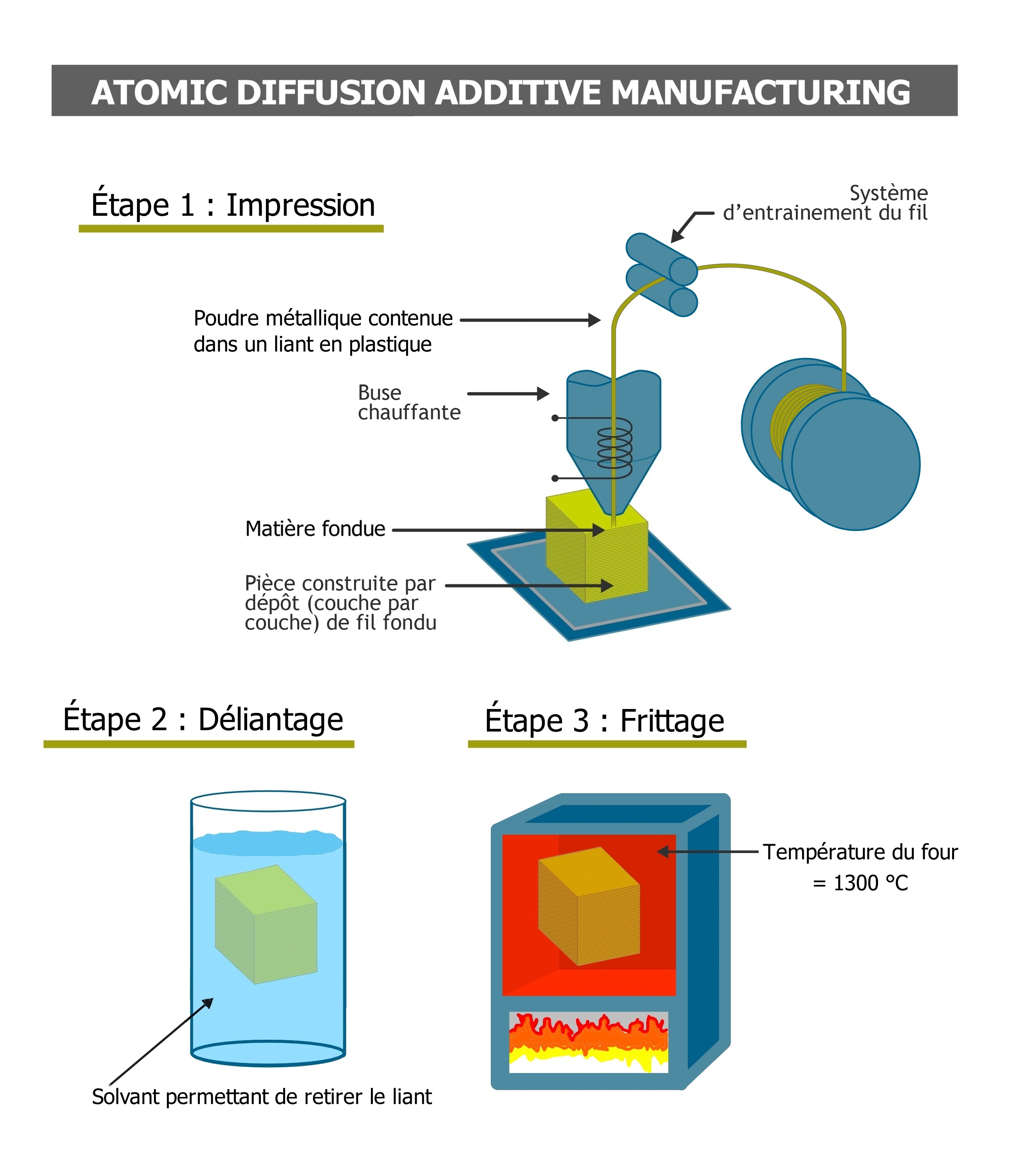 Qu'est-ce que la fabrication Additive et les différents processus? Qu'est-ce que la fabrication Additive et les différents processus?
