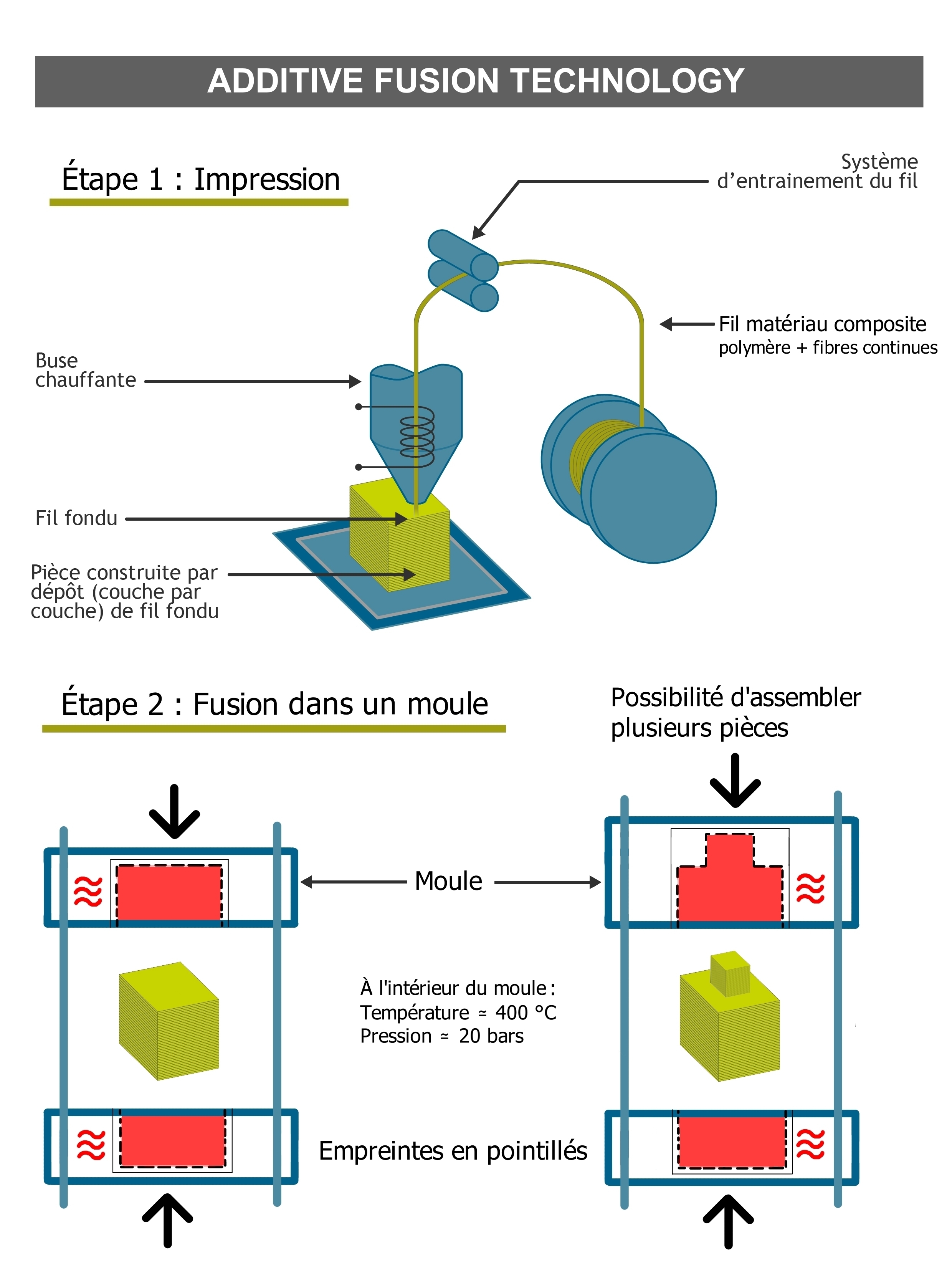 Qu'est-ce que la fabrication Additive et les différents processus?